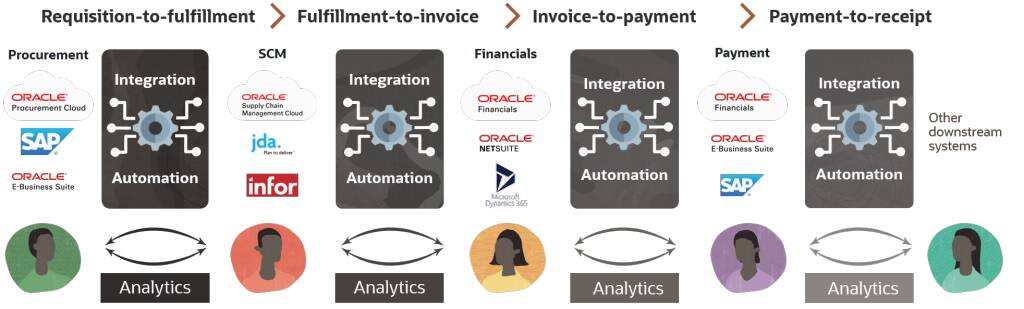 Five key Oracle Integration lessons from handling billions of messages ...
