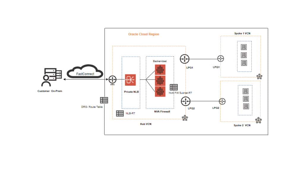 OCI Private Network Load Balancer OCI Private Network Load Balancer