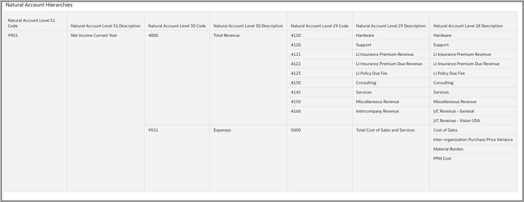 Create Custom General Ledger Metrics Based on Hierarchy in Oracle Fusion Analytics