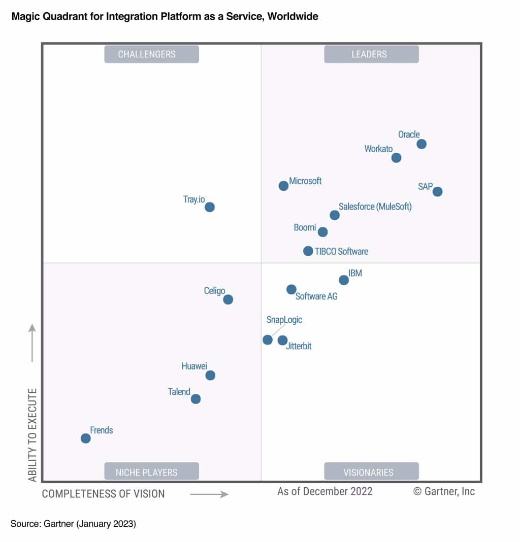 Oracle Named A Leader And Positioned Highest In Ability To Execute In