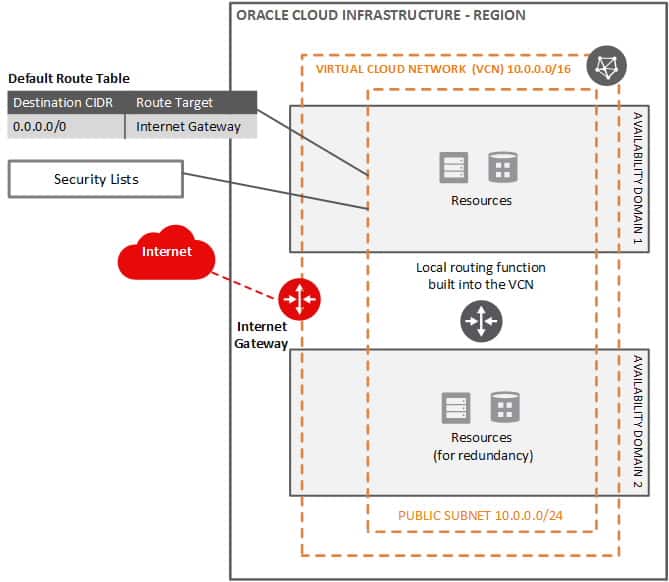 Setting Up a Virtual Cloud Network (VCN) in Oracle Cloud Infrastructure