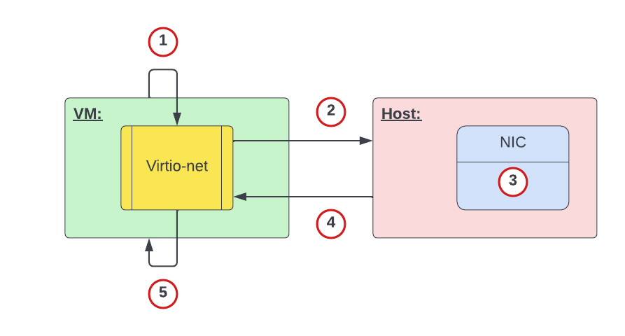 Introduction to VirtIO