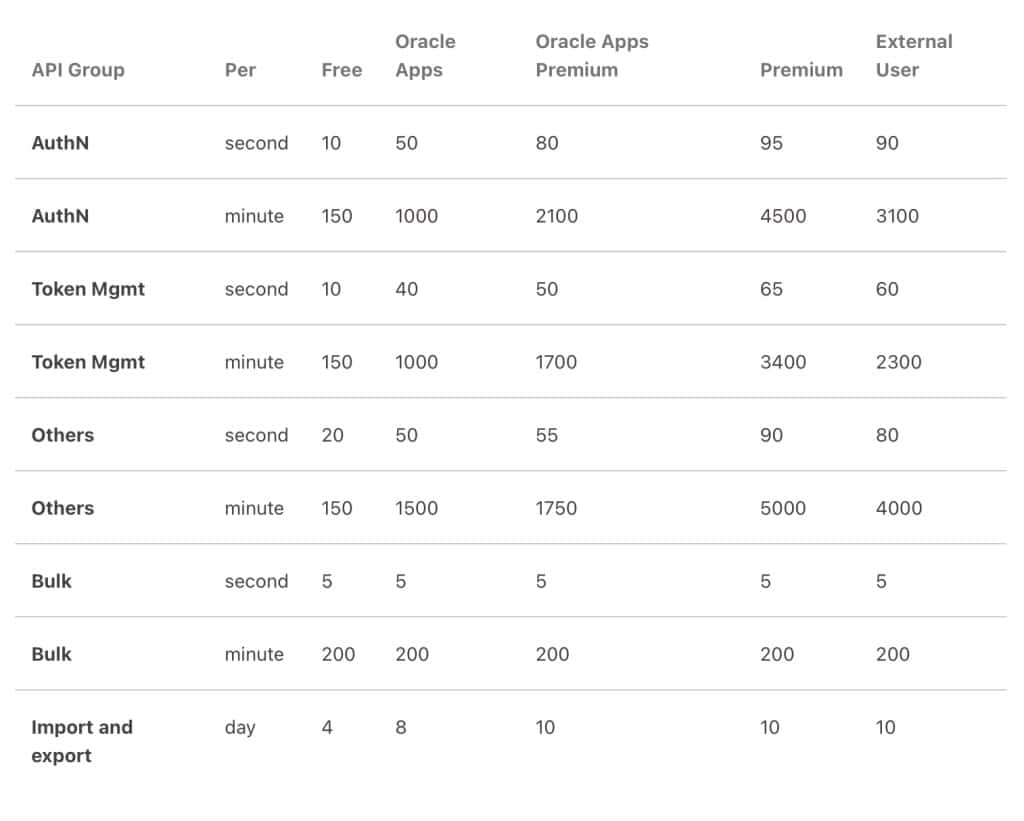 Troubleshooting tips when hitting rate limits for Oracle Integration Cloud File Server and ...