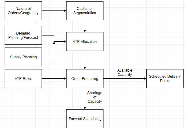 4 Stages of Oracle Global Order Promising (GOP) in Make-to-Order ...