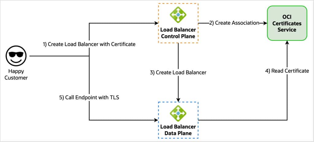 Behind the Scenes: Simplifying digital certificate management with one click