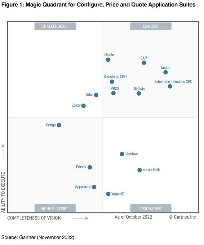 Oracle Named A Leader In The 2022 Gartner® Magic Quadrant™ For