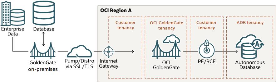 OCI Implementation Series: Migrate Oracle GoldenGate Marketplace to OCI ...
