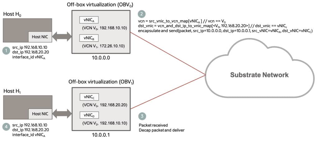 First Principles: L2 network virtualization for lift and shift