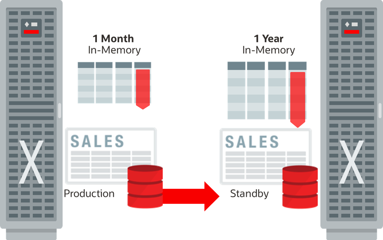 Configuring Oracle Database In-memory On A Standby Database | coretec