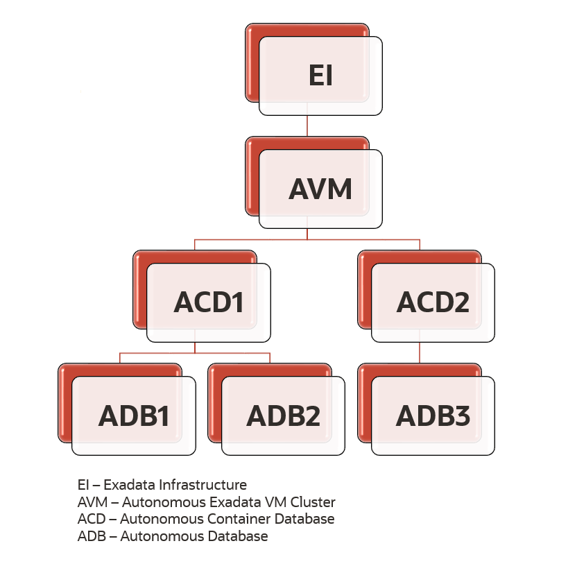 Resource Model Update for Autonomous Database on Dedicated Exadata ...