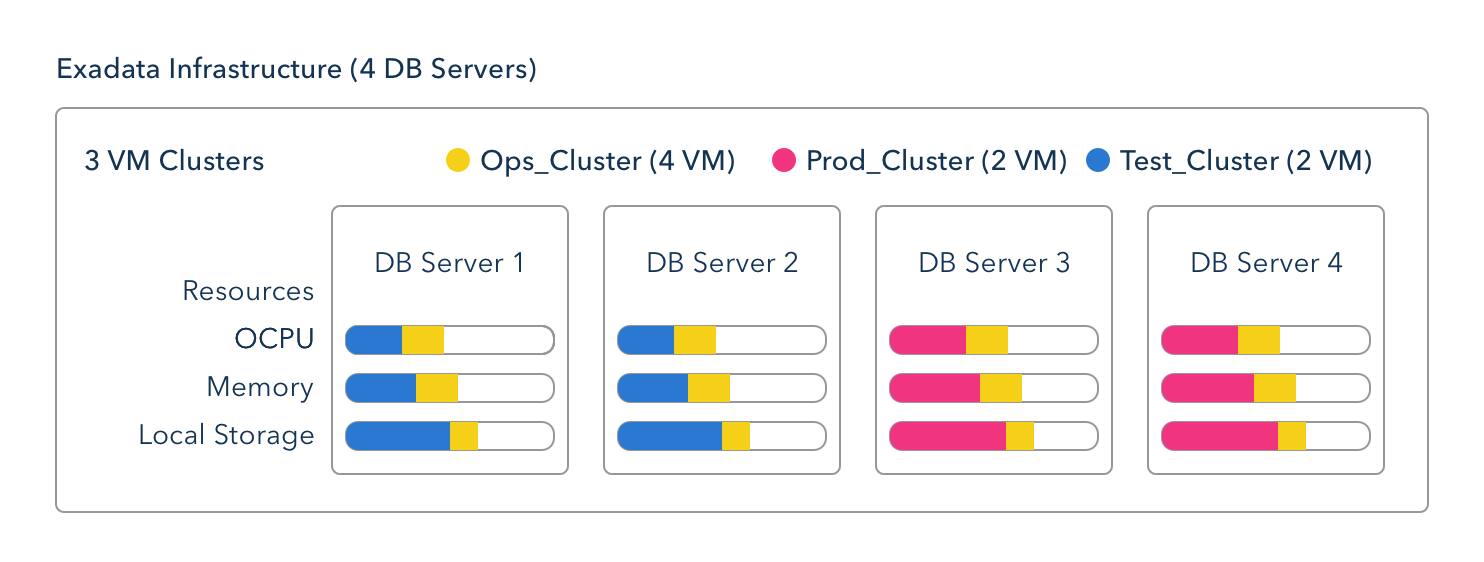 VM Cluster Node Subsetting now available on Gen2 Exadata Cloud@Customer ...