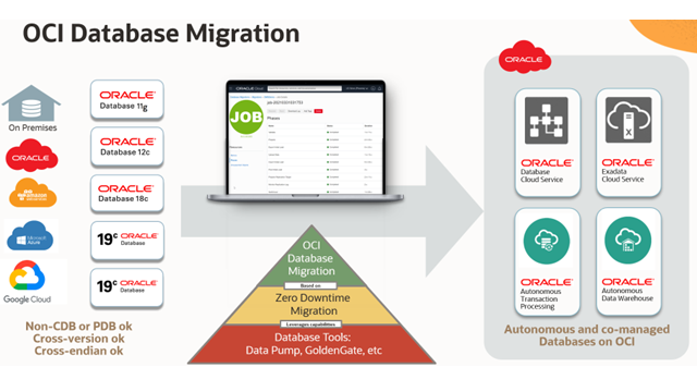 Migrate Your Oracle Database with Ease: Oracle Cloud Infrastructure ...