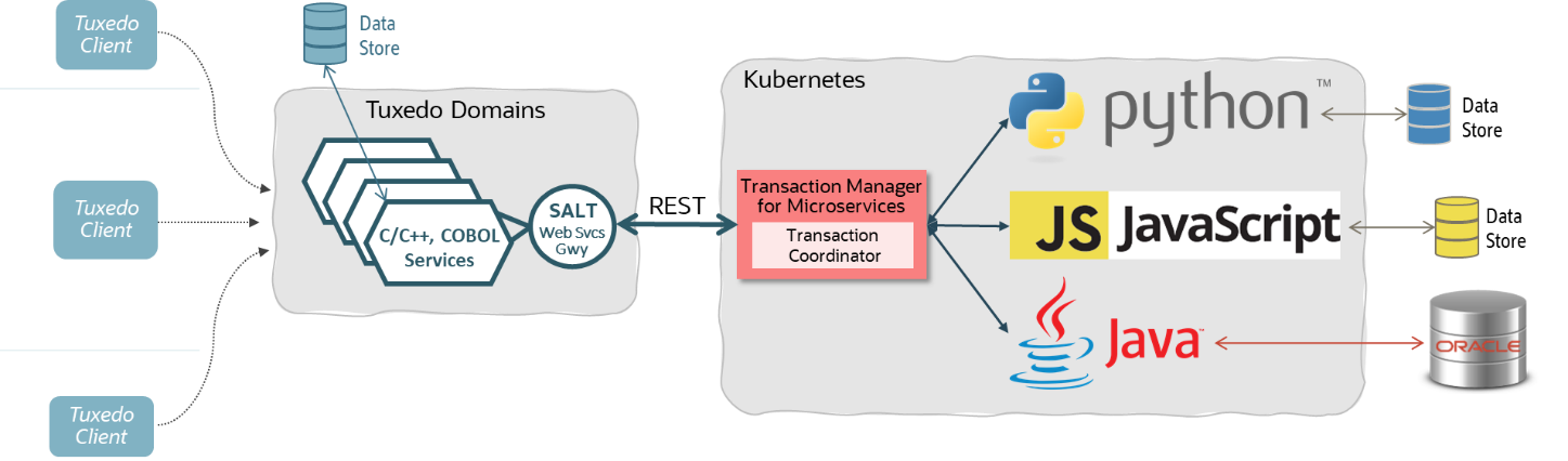 Announcing Oracle Tuxedo 22c | database
