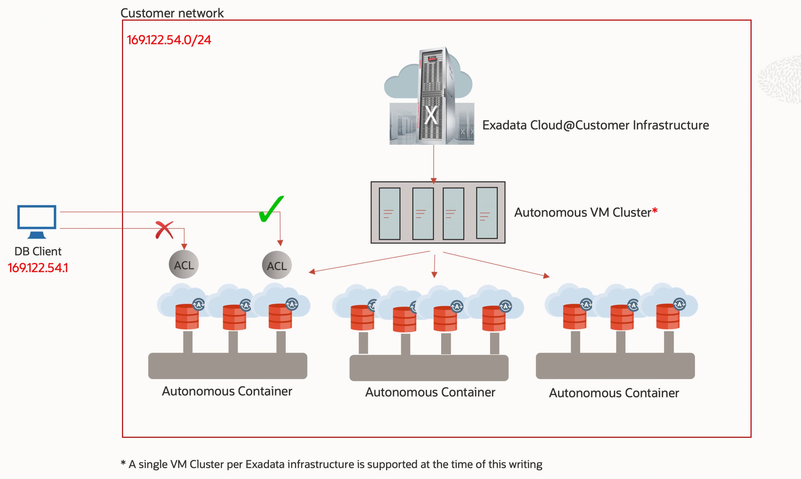 Fine grained Network Access Control for Oracle Autonomous Database on ...