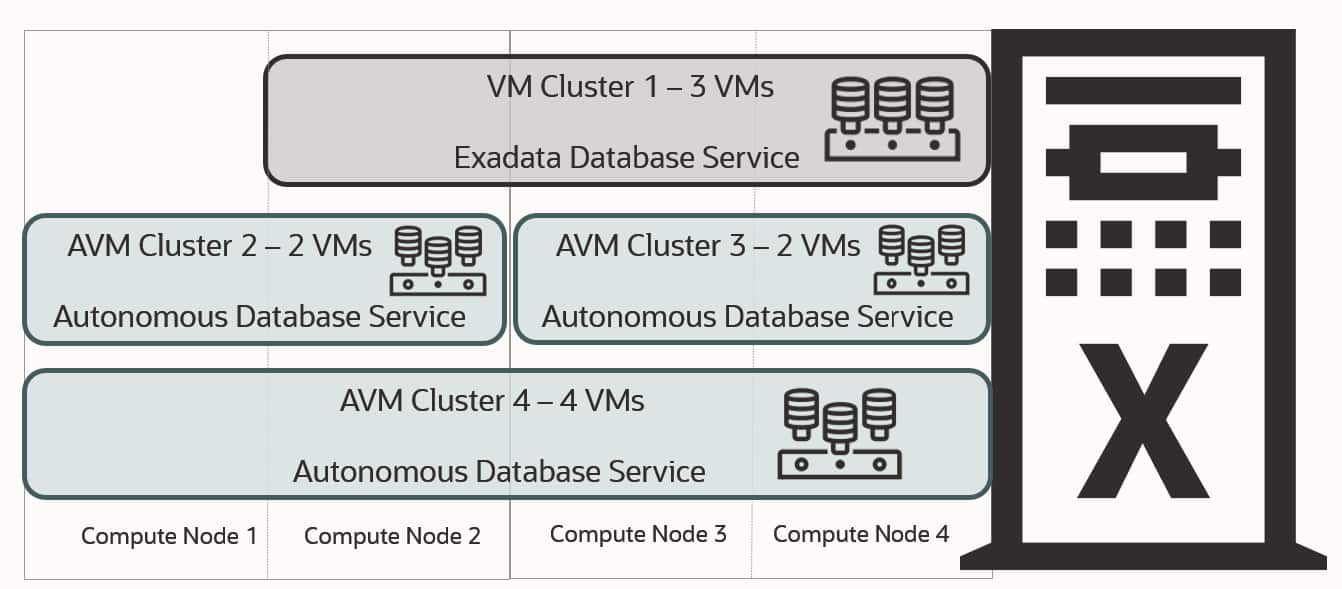 Autonomous VM Cluster Node Subsetting on Autonomous Database on Exadata ...