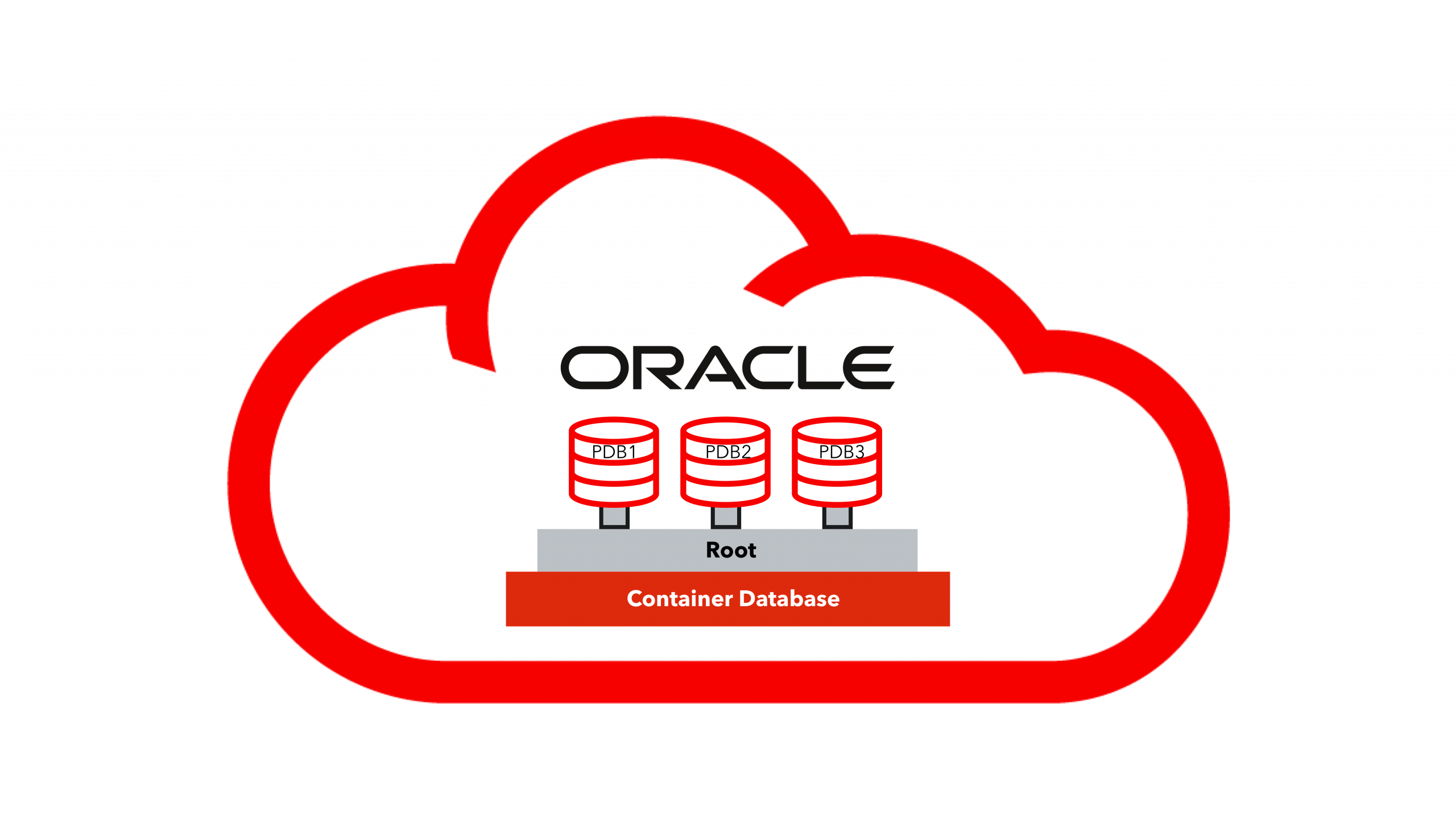 PDB Management on Database Cloud Service | database