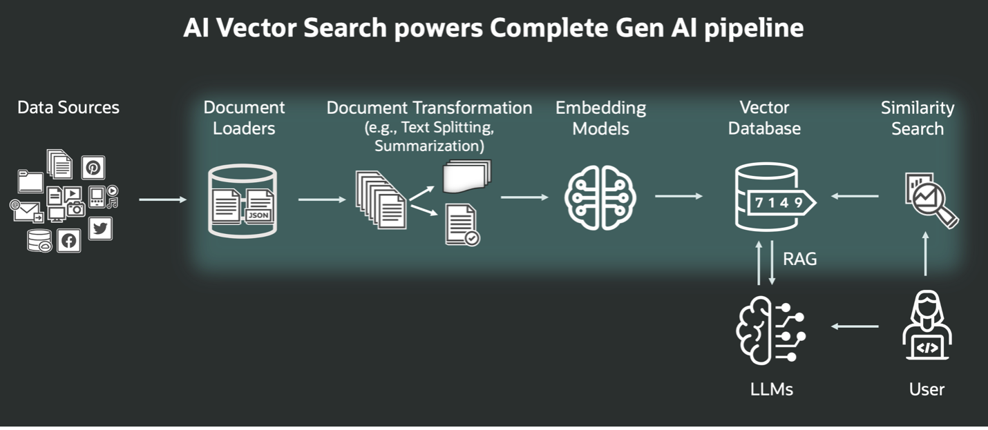 Using RAG with AI Vector Search | database