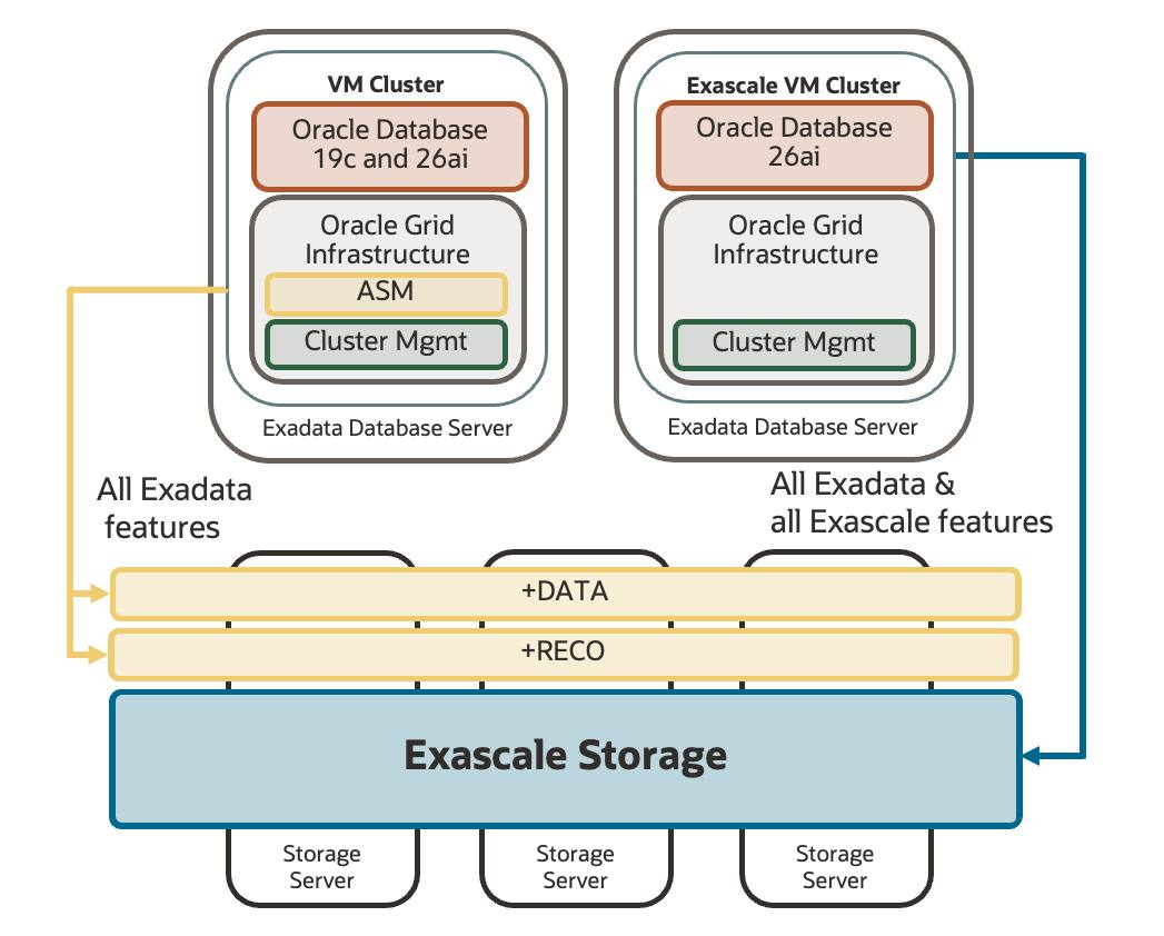 Exascale: Oracle Database Storage in the Age of the Cloud | database