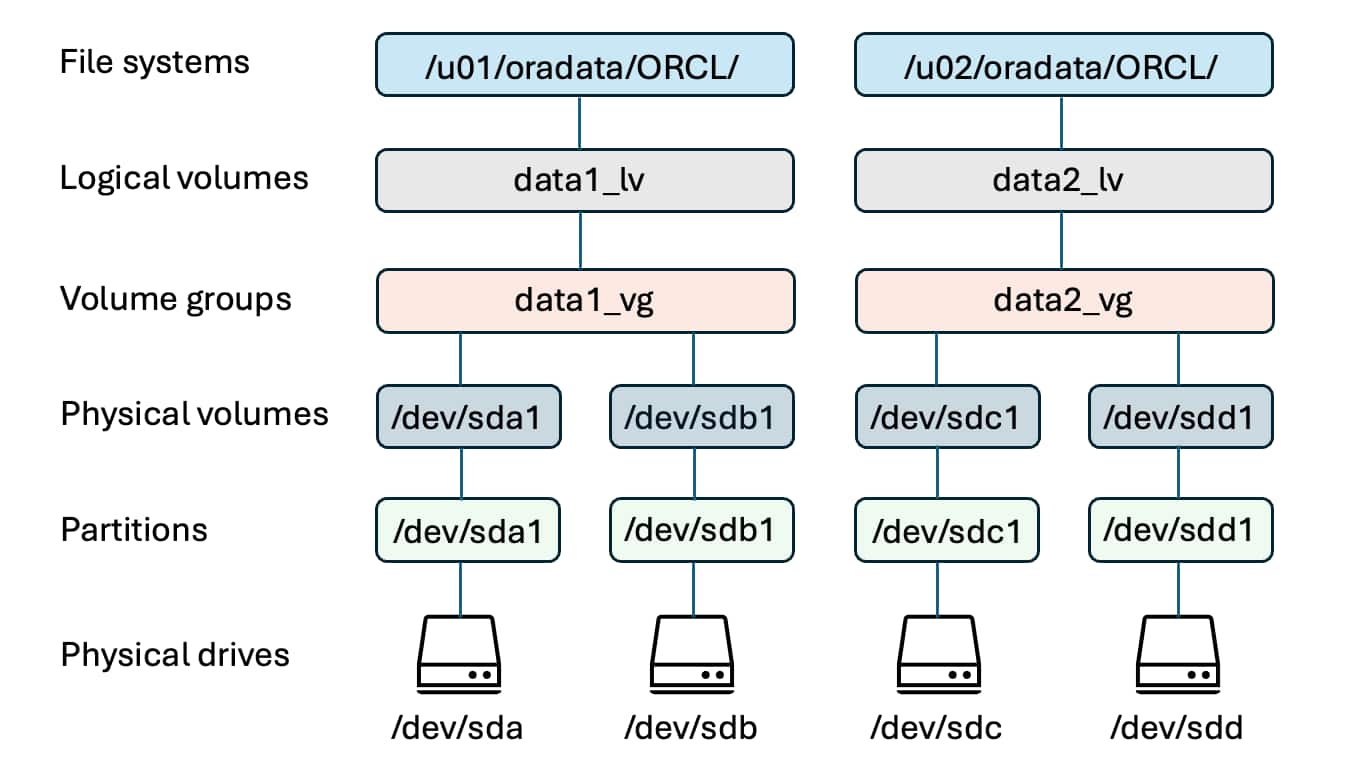 Exascale: Oracle Database Storage in the Age of the Cloud | database