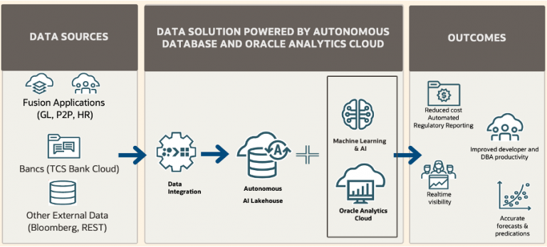 One Zero Bank Builds a Trusted Analytics Foundation for Digital Banking ...