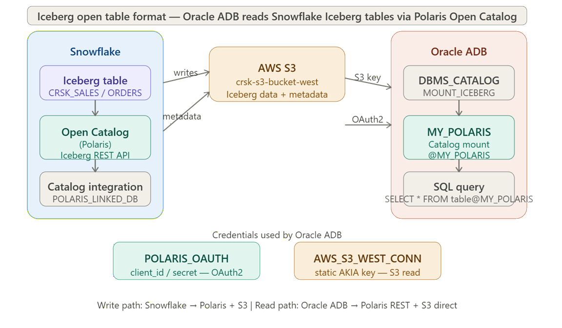 Bridging Oracle Autonomous AI Database and Snowflake: Reading Iceberg ...