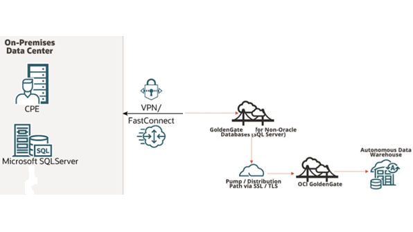 Set up Real-Time Data Replication using OCI GoldenGate from On-Premises ...