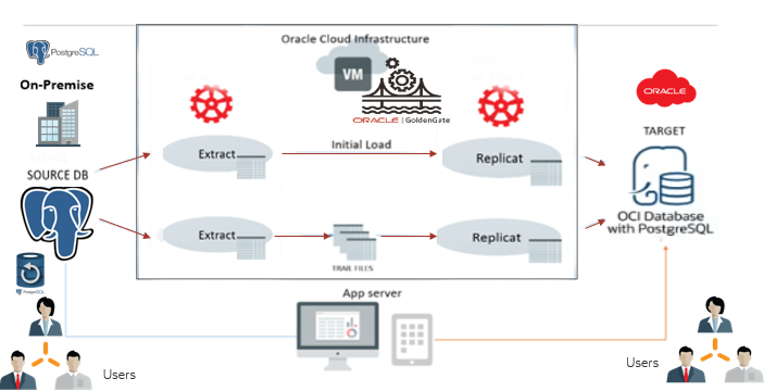 Seamlessly migrate an on-premise PostgreSQL database to OCI Database ...
