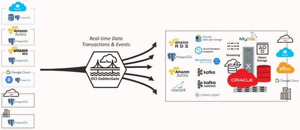 Using Oracle Cloud Infrastructure (OCI) GoldenGate with PostgreSQL ...