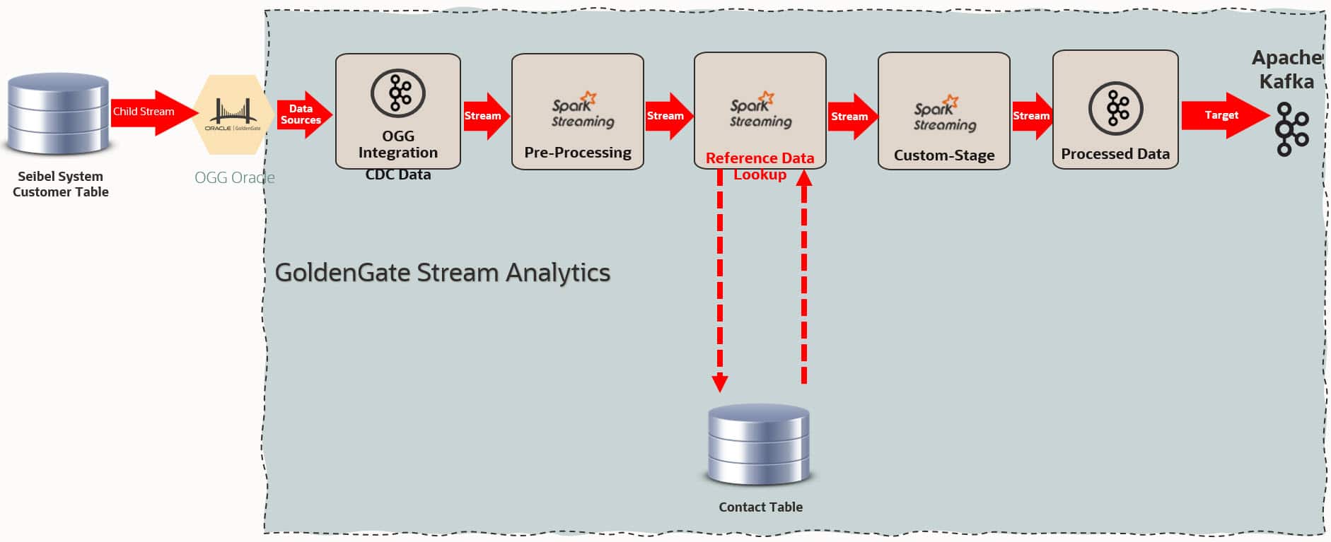 Customer’s use case and architecture for the custom stage capabilities ...