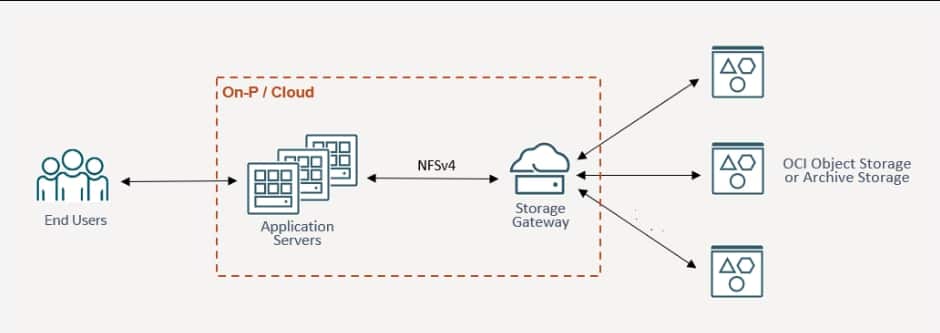 Configure OCI Storage Gateway | dataintegration