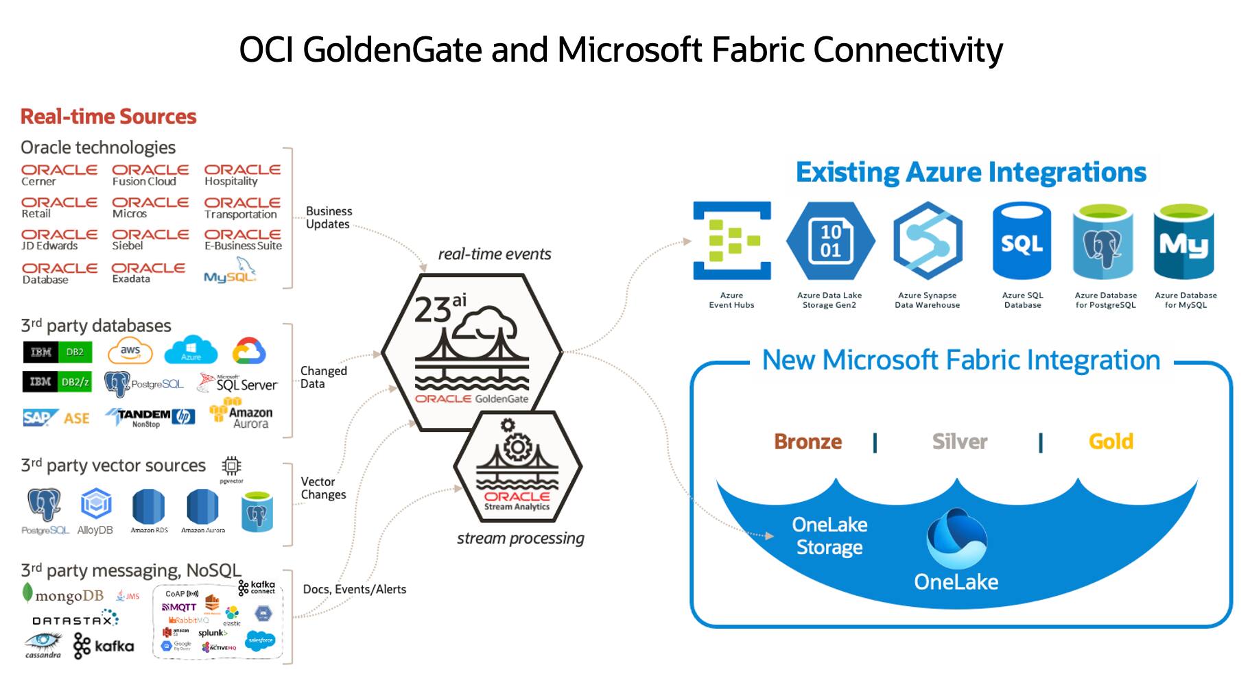 OCI GoldenGate now supports Open Mirroring in Microsoft Fabric ...