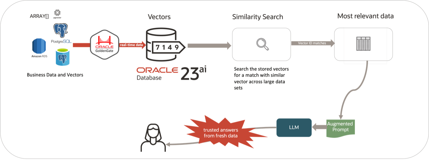 How to Replicate PostgreSQL Array Data Vectors to Oracle Database with Oracle GoldenGate 23ai ...