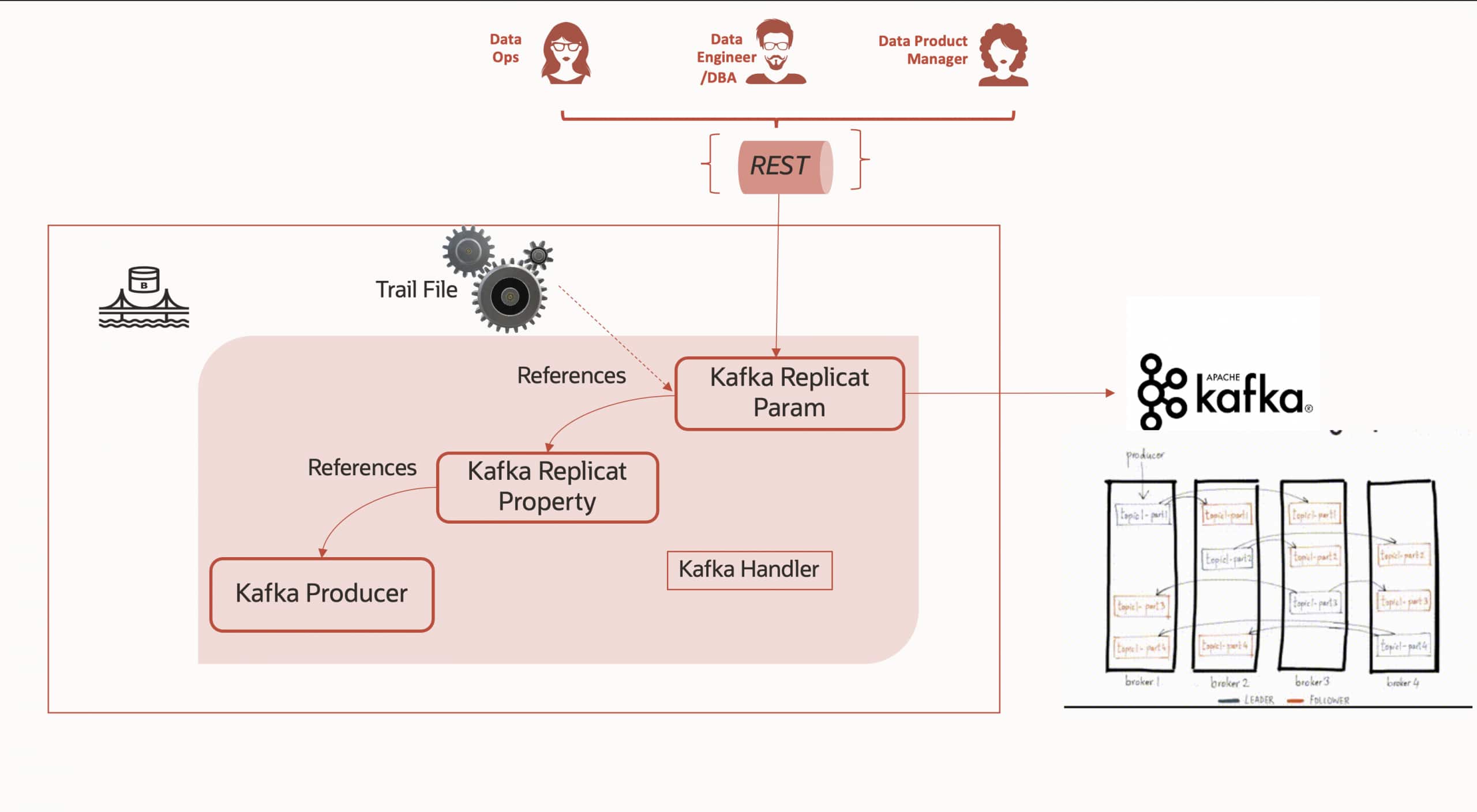 GoldenGate REST API’s Call to replicate the data to Oracle Cloud ...