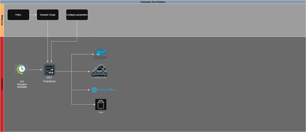 Automating Snowflake Credential Rotation in OCI GoldenGate with OCI Functions | dataintegration