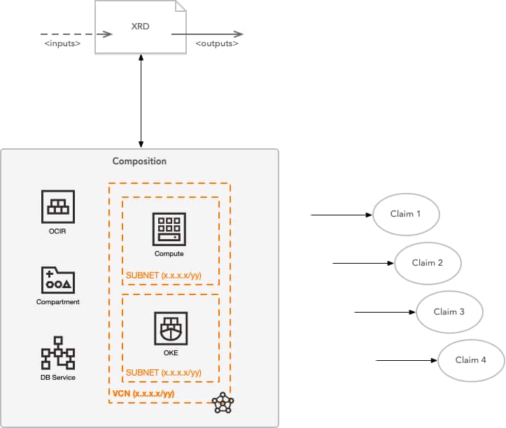 A Sneak Peak Into the Upcoming OCI Crossplane Provider | developers