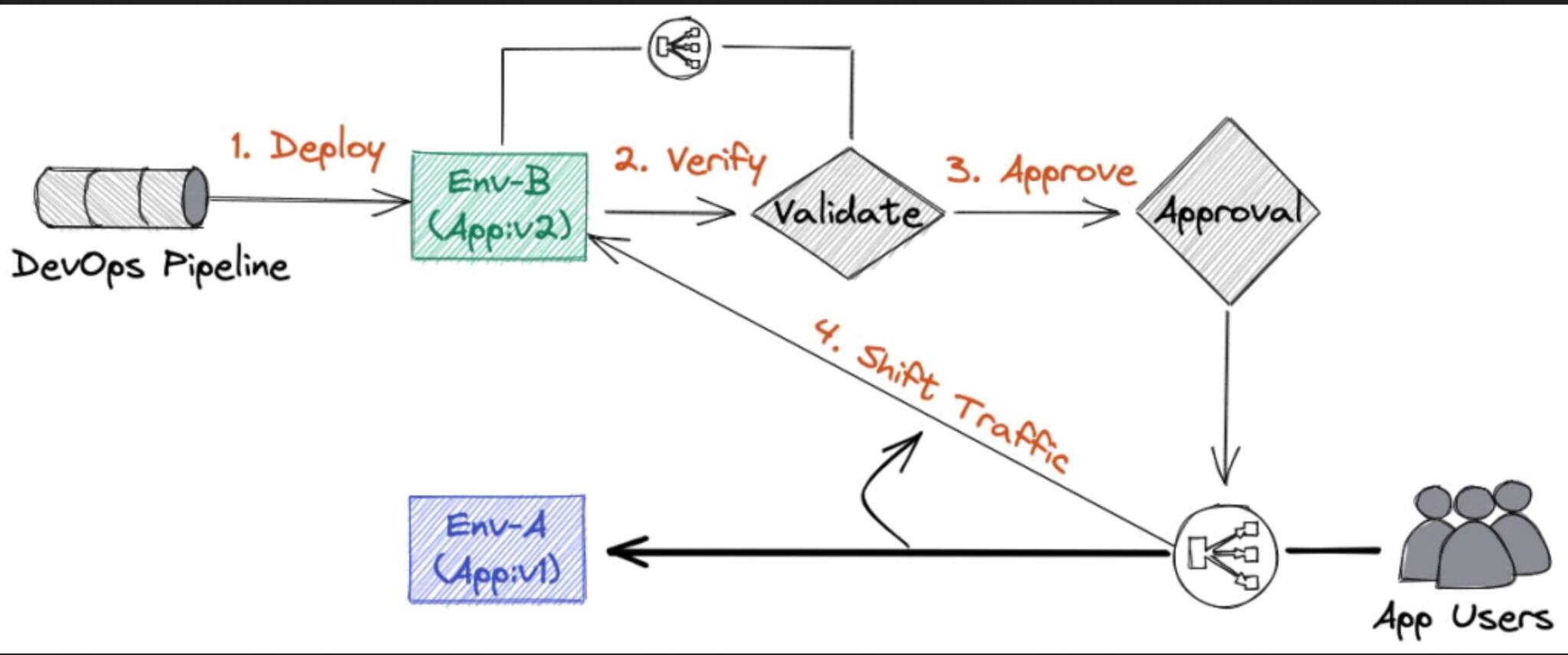 Announcing new deployment strategies for OCI DevOps Service | developers