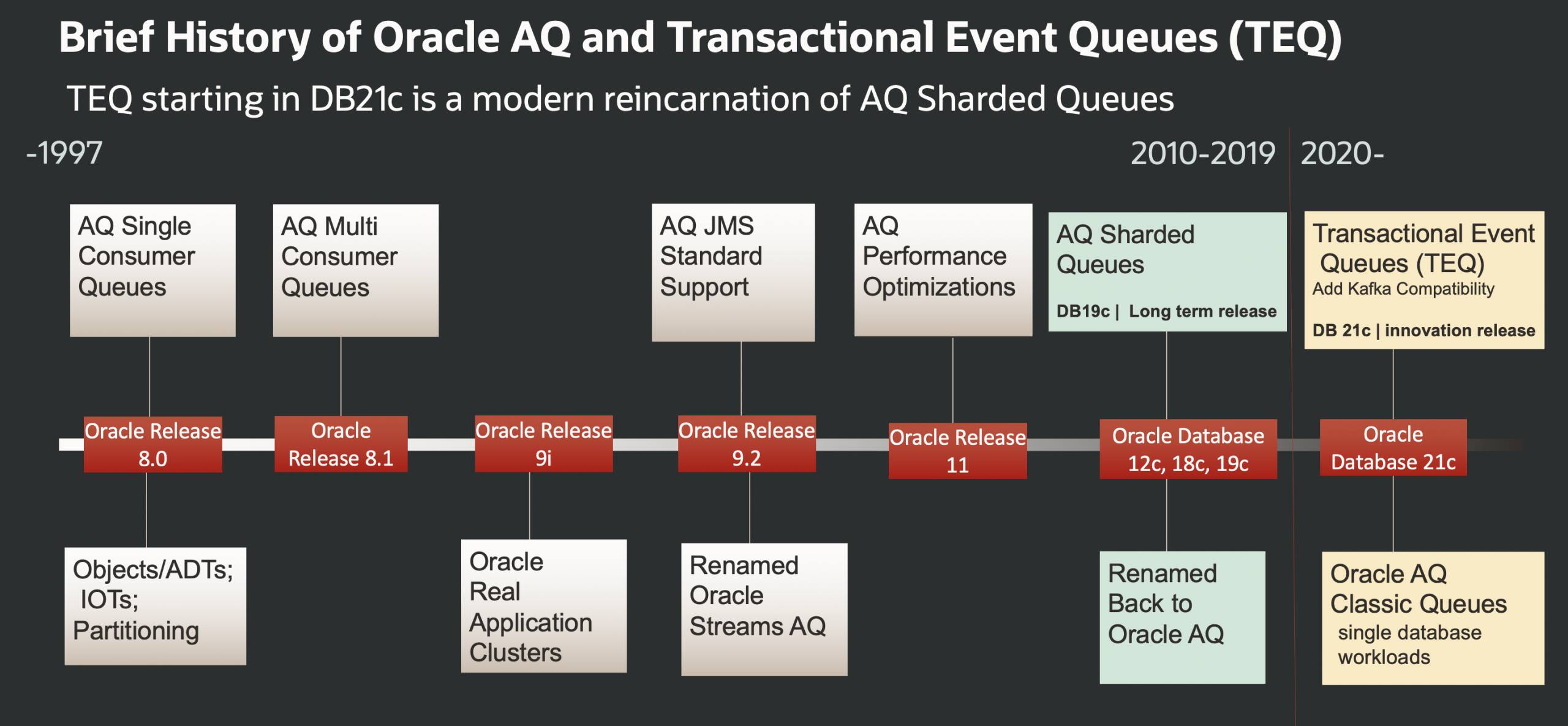 Develop With Oracle Transactional Event Queues | developers