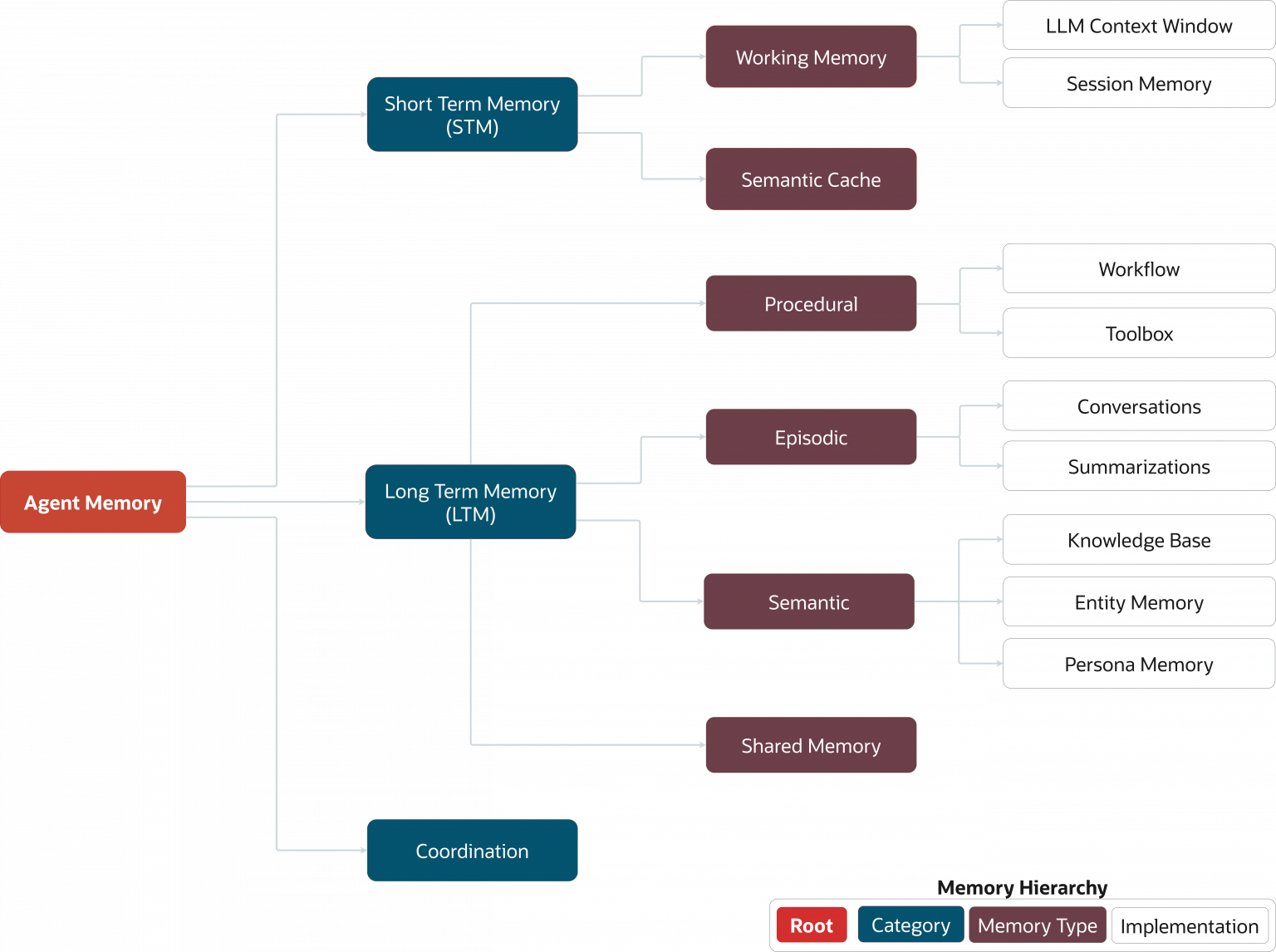 Comparing File Systems and Databases for Effective AI Agent Memory ...