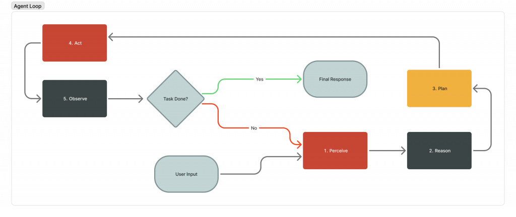 What Is the AI Agent Loop? The Core Architecture Behind Autonomous AI ...