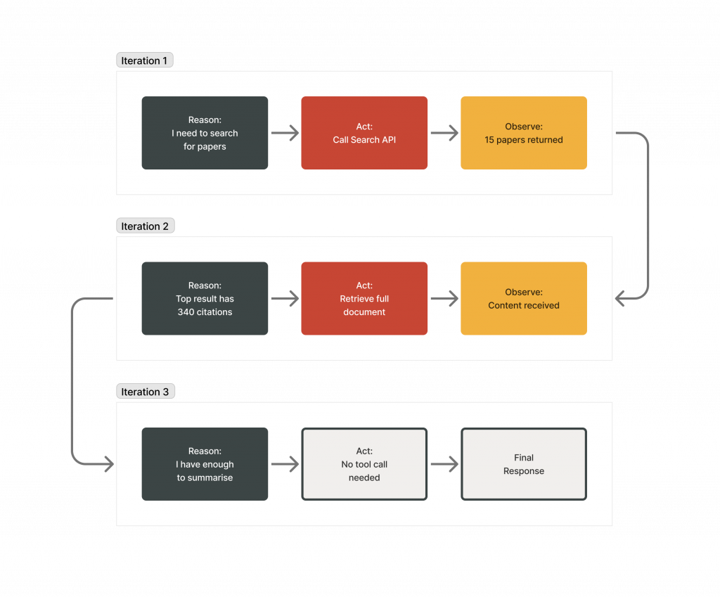 What Is the AI Agent Loop? The Core Architecture Behind Autonomous AI ...