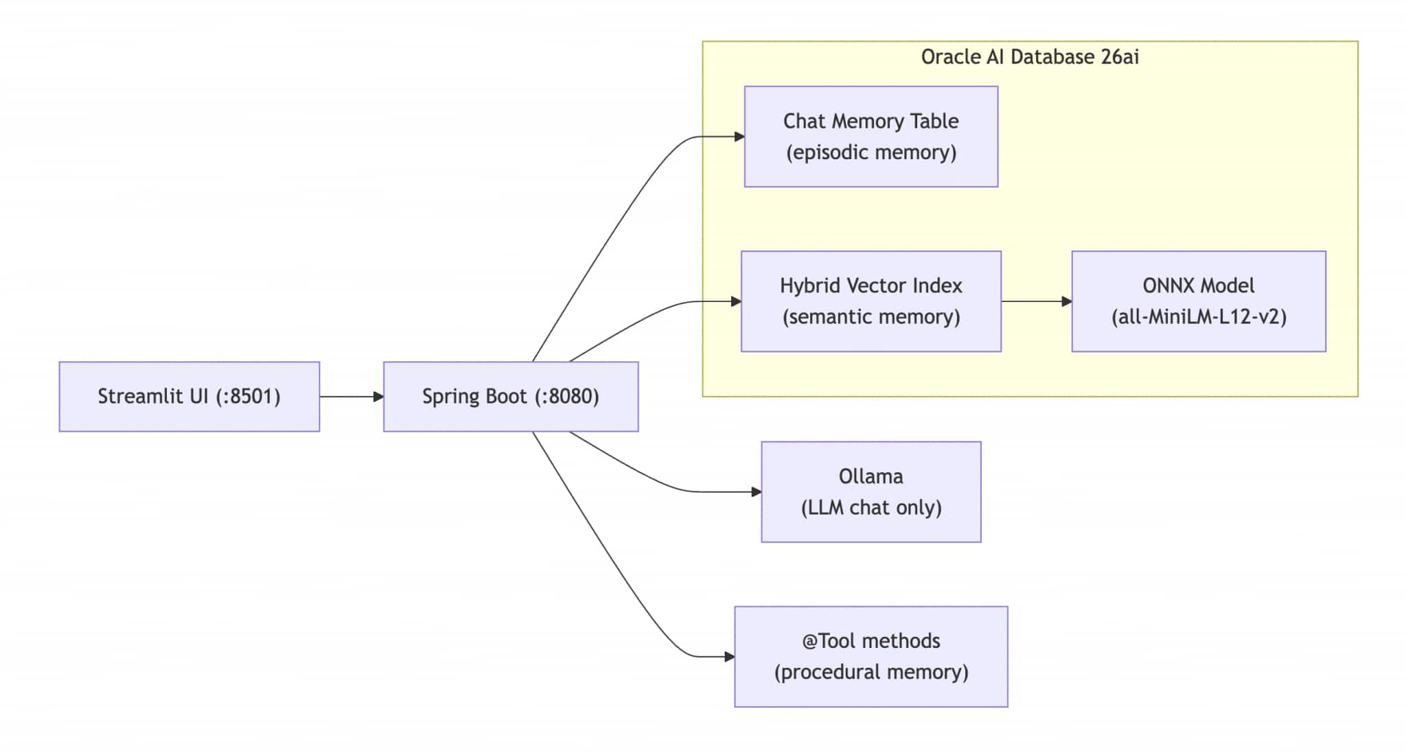 How I Added Memory to an AI Agent Using Spring AI and Oracle AI ...