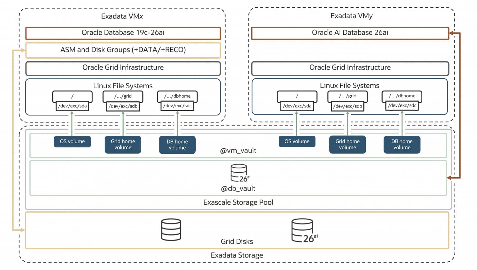 Deploying VMs on Exadata with Exascale volumes | exadata
