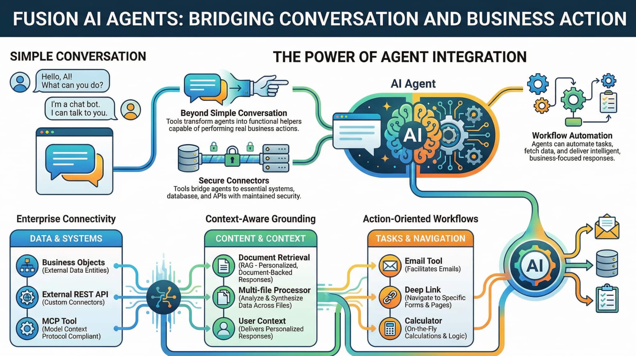 Supported Tools for AI Agents (Supervisor\Hierarchical agents) | fusioncoe