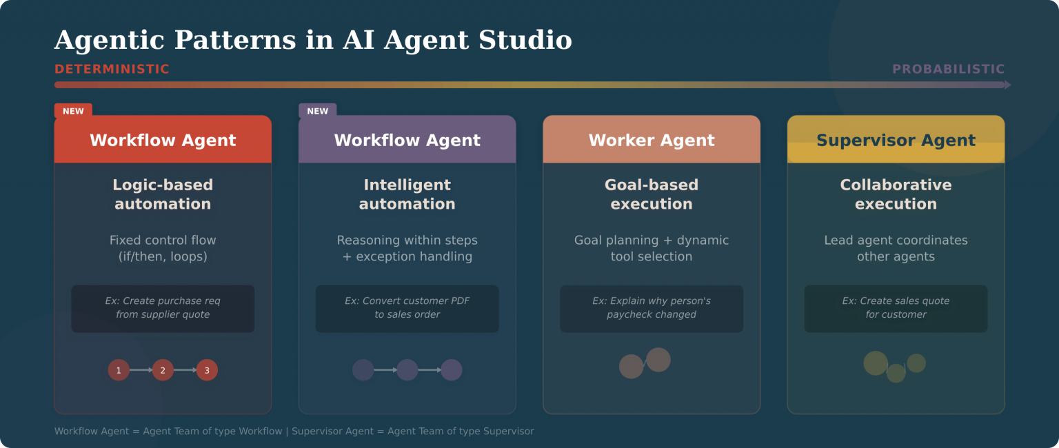 Introducing Workflow Agents | fusioncoe