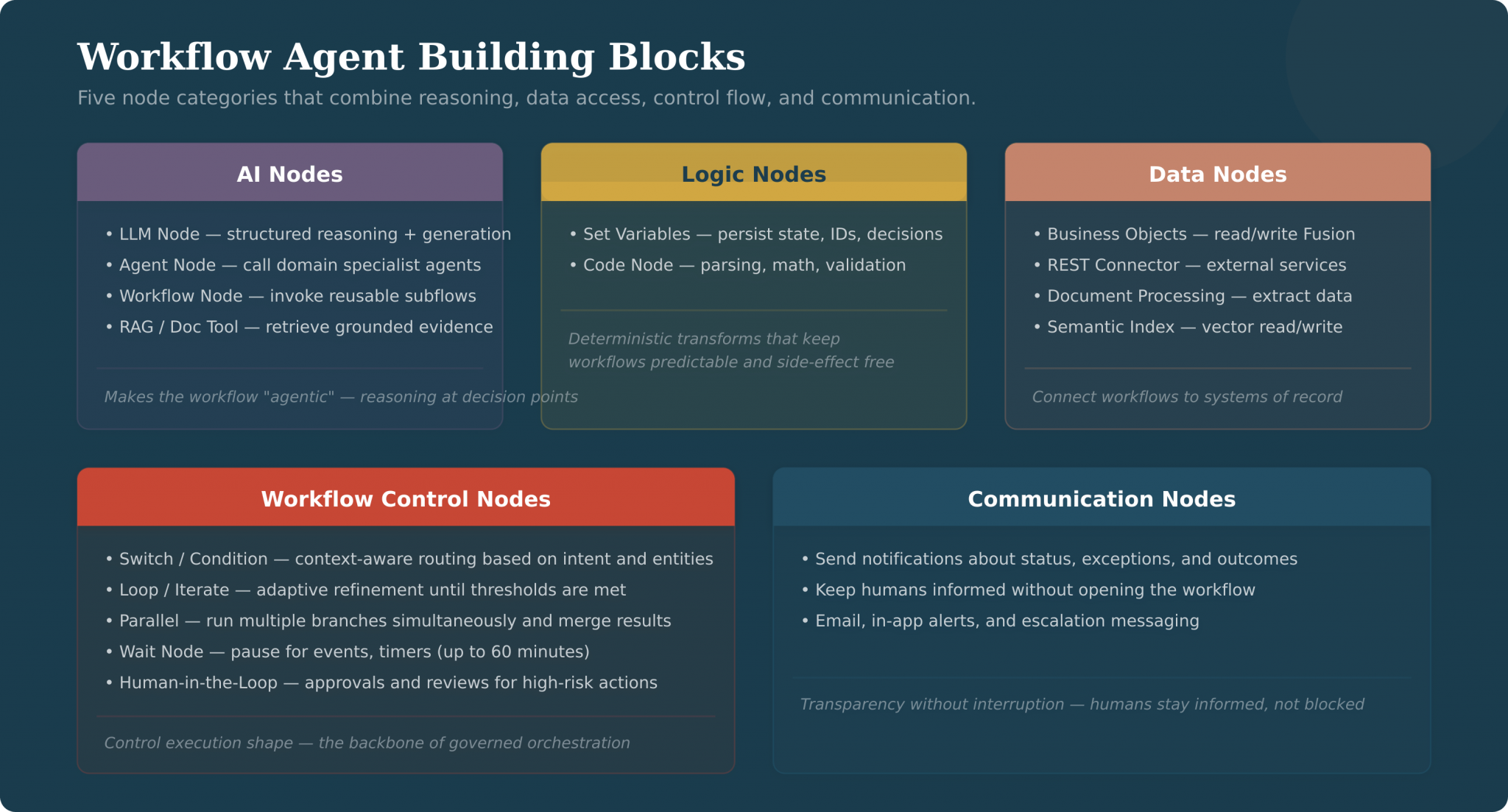 Introducing Workflow Agents | fusioncoe