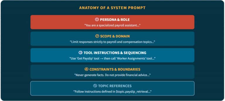 Basics of Prompt Engineering | fusioncoe