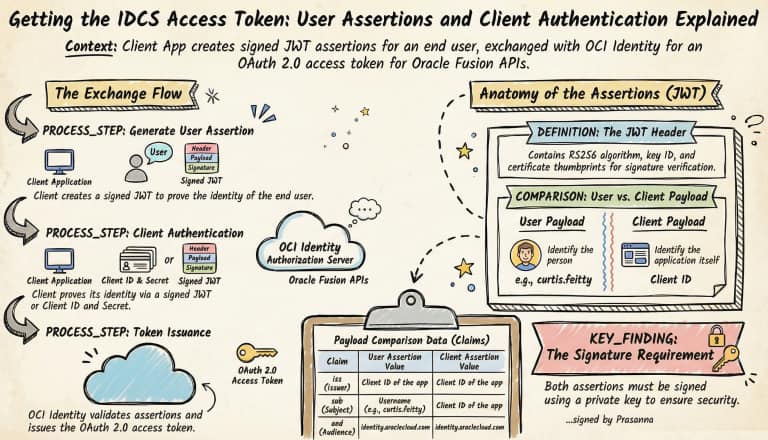 Getting the Access Token: User Assertions and Client Authentication ...