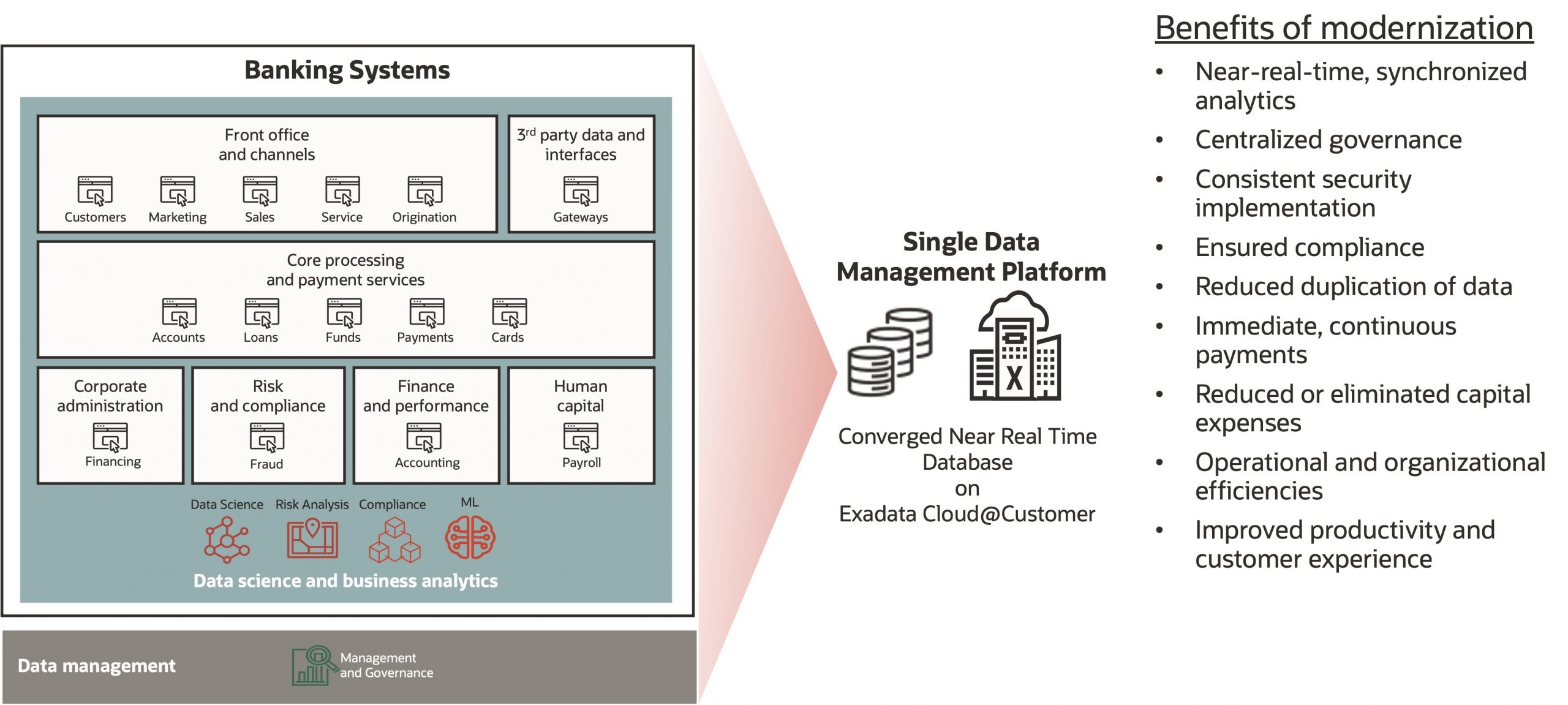 Banking on Exadata Cloud@Customer | infrastructure