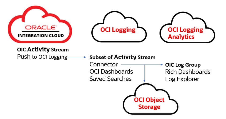 Oracle Integration (OIC) Monitoring with OCI Services | integration