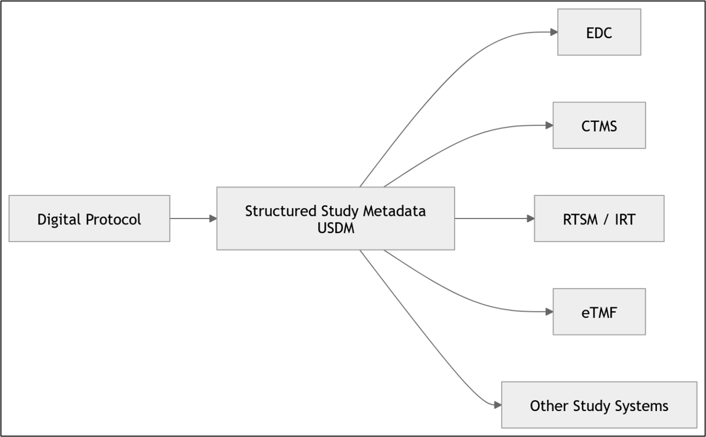 第2回 TransCelerateが提唱するDigital Data Flowコンセプト | life-sciences-jp